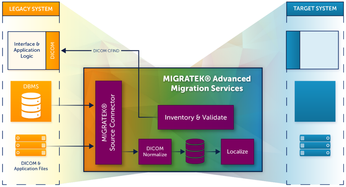 AI-Enabled DICOM Data Migration: Streamlining Healthcare Data - Enlitic