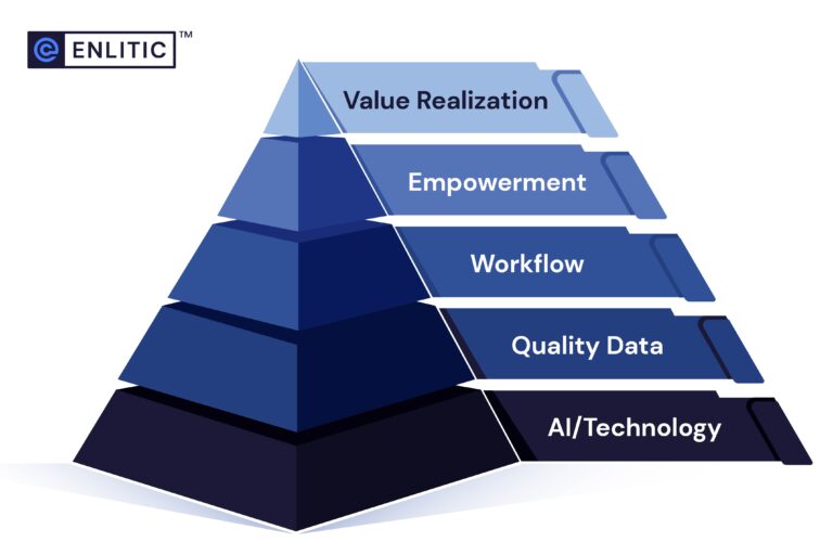 Unlocking Value in Healthcare: The Value Realization Pyramid - Enlitic